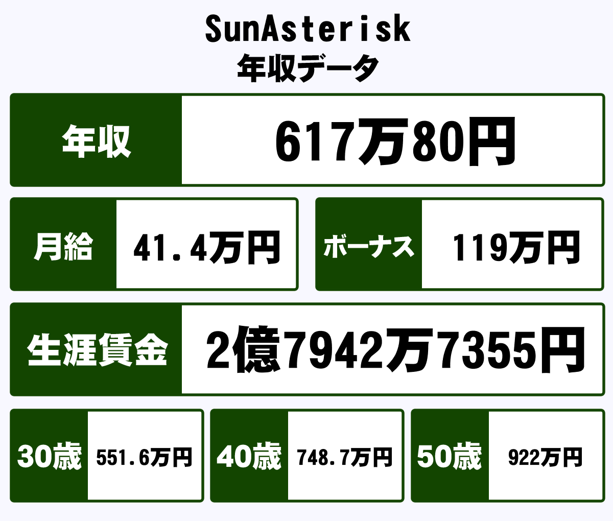 株式会社SunAsteriskの平均年収【617万円】生涯賃金やボーナス・年収推移・初任給など｜年収ガイド